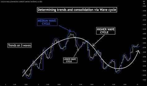 Determining Trend And Consolidation Through Wave Cycles For Mcx Gold1