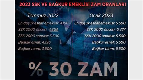 BİR ZAM DAHA EMEKLİ 2023 ZAM ORANI GÜNCELLENDİ SSK BAĞ KUR yeni zam