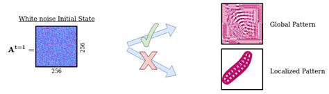 Intrinsically Motivated Discovery Of Diverse Patterns In Self Organizing Systems Developmental