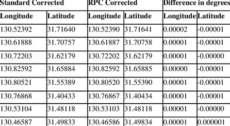 Residual Error For Rpc Fitting Download Table