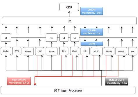 Schematic Drawing Of The Na62 Trigger And Daq System Download Scientific Diagram