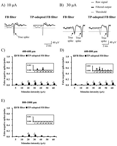 Comparison Of False Negative Error According To Incremental Distances