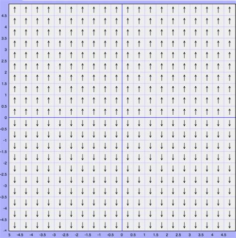 How Does My Phase Portrait Fit With My Differential Equation Mathematics Stack Exchange