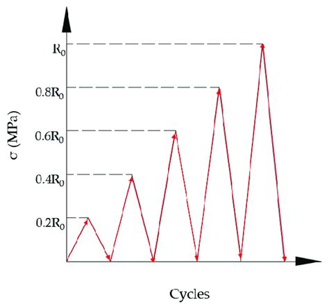 Rock Sample For Uniaxial Graded Cyclic Loading And Unloading Test Download Scientific Diagram