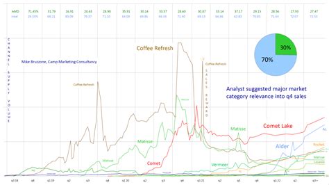 Intel Claws Back Notebook And Desktop Pc Market Share From Amd In Latest Mercury Research Report