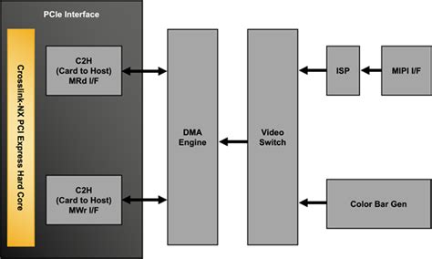 Csi 2 Pcie Bridge Demonstration Lattice Demos