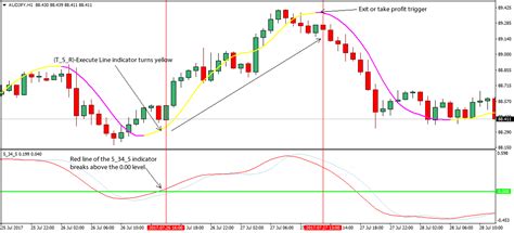 Simple Line Forex Trading Strategy