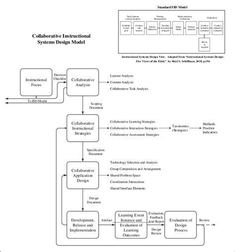 The New Collaborative Instructional Systems Design Model The Cisd Model Download Scientific