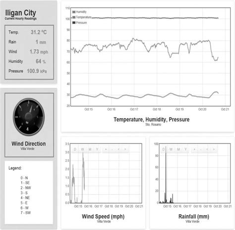 Dashboard For Online Monitoring And Weather Data Visualization