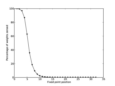 Quantization Effect On Trained Networks The X Axis Shows The Fixed