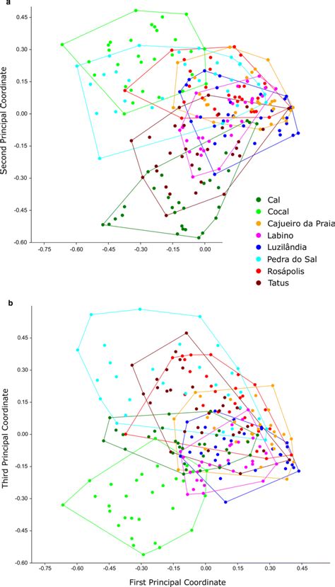 Principal Coordinate Analysis Pcoa Using The Genetic Distance Gd