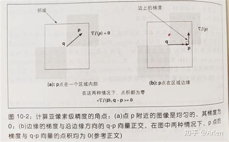 【python学习蝴蝶书】第十章 跟踪与运动2 亚像素级角点 知乎