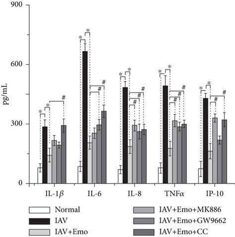 Interference Of Pparαγ Ampk Sirt1 Pathway Impaired The Inhibition Of