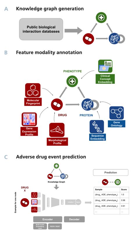 Multigml Multimodal Graph Machine Learning For Drug Target Prioritization Scapos Ag