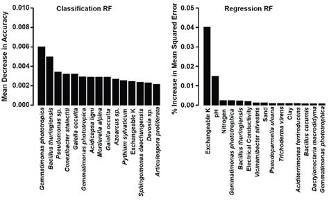 Top 15 Most Important Features In Random Forest Modeling For Download Scientific Diagram