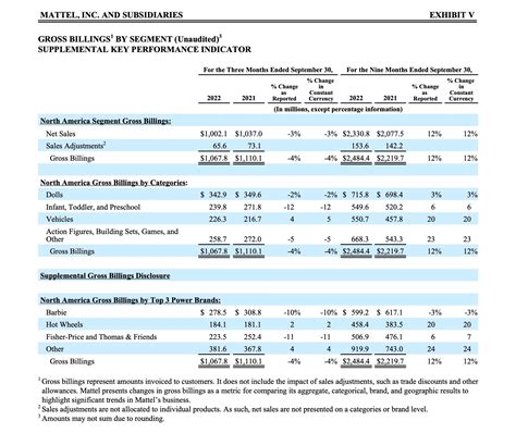 Mattel Reports Third Quarter 2022 Financial Results