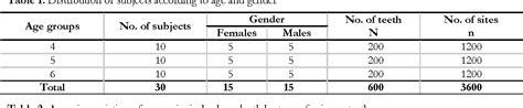 Table 1 From Clinical Evaluation Of Gingival Sulcus Depth In Primary