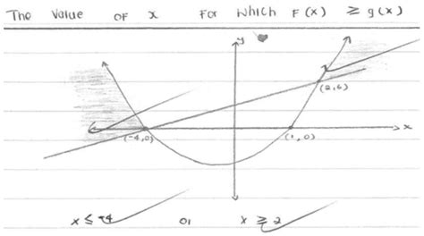 Learner Cs Correct Approach To Solving Quadratic Inequalities Download Scientific Diagram