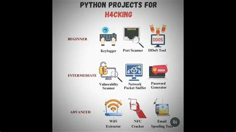 Python Pythonprojects Hacking Project Coding Programming Engineering Cse Cybersecurity