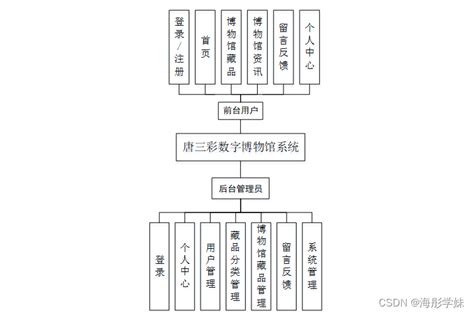 计算机毕业设计springboot唐三彩数字博物馆t65sr9[附源码] java 数字博物馆 demo csdn博客