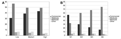 Comparison Of Surgeon Volume And Apr Drg Mortality Classification By