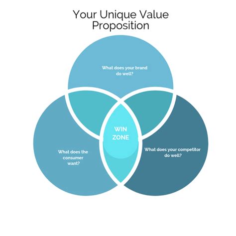 What Makes A Unique Value Proposition