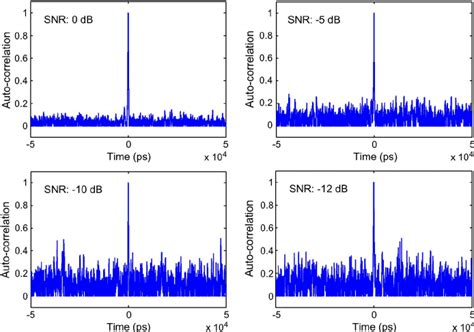 correlation between the reference waveforms and the chirped microwave