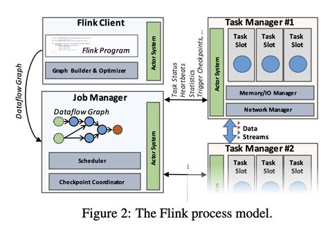 Apache Flink Stream And Batch Processing In A Single Engine 知乎