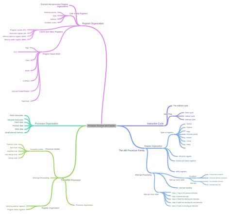 Processor Structure And Function Coggle Diagram