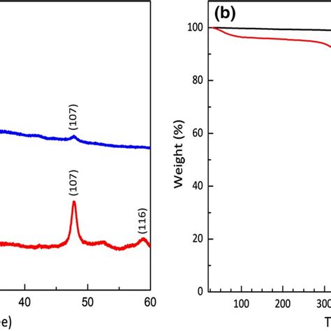 XRD Patterns Of CuS PDA Nanocomposites And CuS PDA Cotton Fabrics A