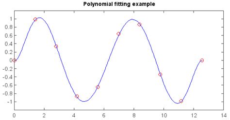 Polyfit MeteoInfo 3 6 Documentation