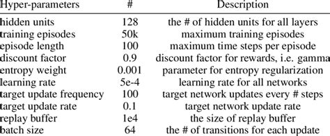 Hyper Parameters For Baselines Download Scientific Diagram