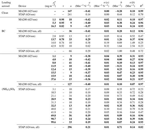 AMT The Effect Of Rapid Relative Humidity Changes On Fast Filter Based Aerosol Particle Light