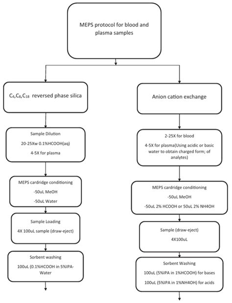 What Is Microextraction By Packed Sorbent Meps