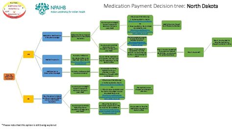 Medication Payment Decision Tree North Dakota You Can