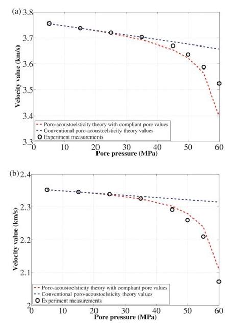 The Conventional Poro Acoustoelasticity Theory Predictions And The