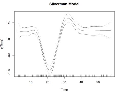 Regression How To Interpret Gams With Multiple Vs Single Variables