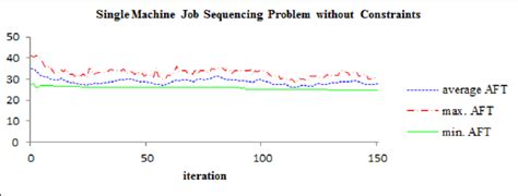Experiment Results Of Single Machine Job Sequencing Problem Without Download Scientific Diagram