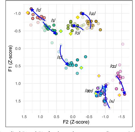 Figure 1 From Spectral And Temporal Implementation Of Japanese Speakers English Vowel