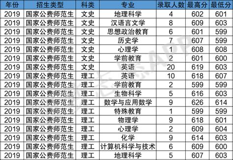 部属和省属公费师范生区别？山东省部属公费师范生录取最低分数线 高考100