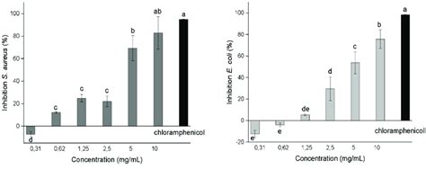 Cellular Turbidity Inhibition Od 600 After 24 H Of Treatment With