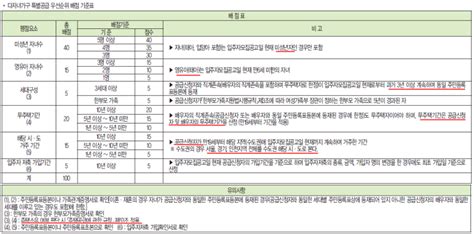 Self Qanda 다자녀 특별공급 조건은 어떻게 되나요feat투자전략 네이버 블로그