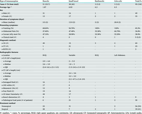 Comparison Between The Different Types Of Intussusception Download Scientific Diagram