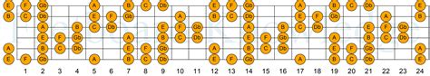 C Db E F Gb A B Fretboard Knowledge C Db E F Gb A B Fretboard Knowledge