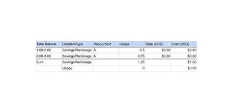Aws Billing Part 3 Savings Plans Usage Quirks — Cloudnatix