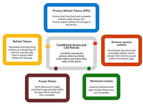 Azure Daily On Linkedin Addressing Data Exfiltration Token Theft Talk