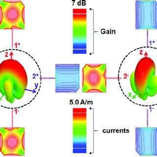 The HFSS Simulated Surface Current Intensities And 3D Gain Patterns At