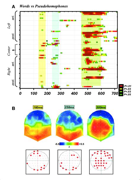 A Graph Depicting The Statistical P Values Yellow Green For P
