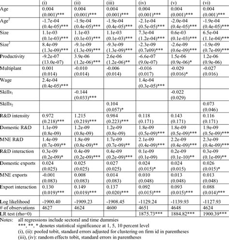 Results Of Tobit Estimations Download Table