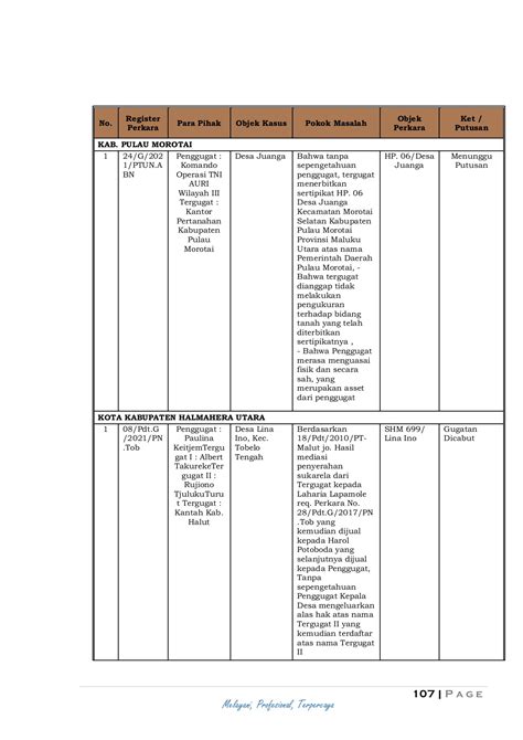 Laporan Kinerja Kantor Wilayah BPN Provinsi Maluku Utara Tahun 2021